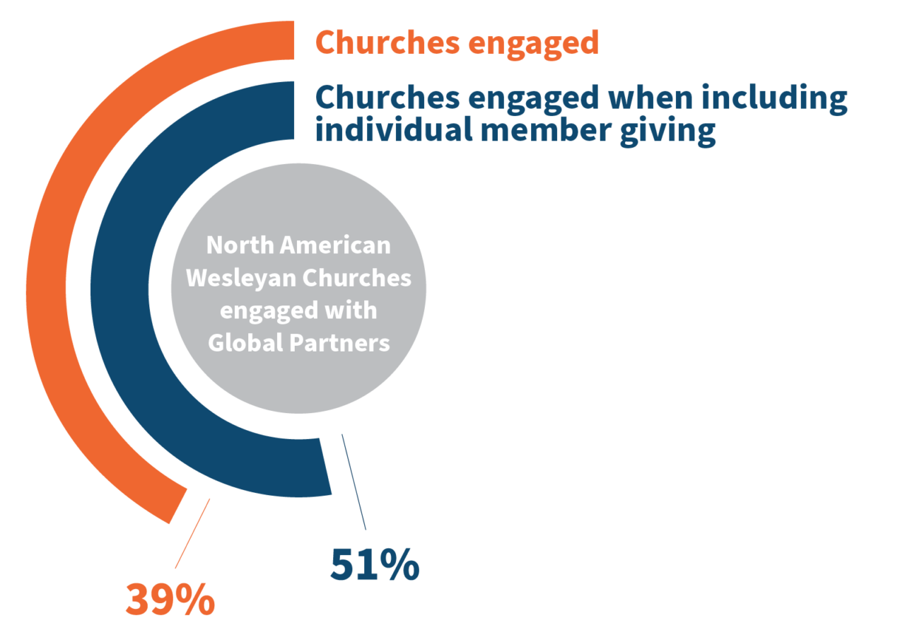 Global Update 2022 - Global Partners
