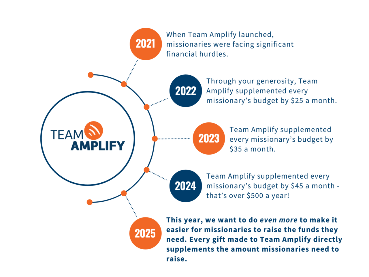 Team Amplify - Global Partners